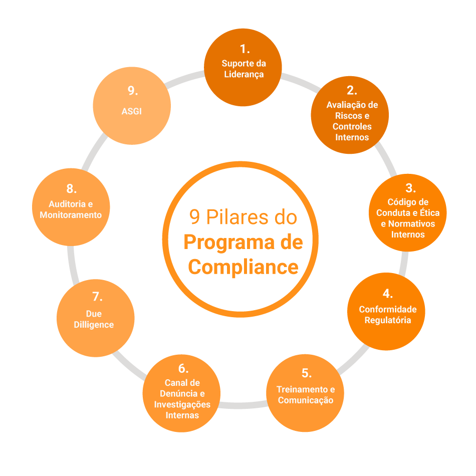 O programa é sustentado por 9 pilares: